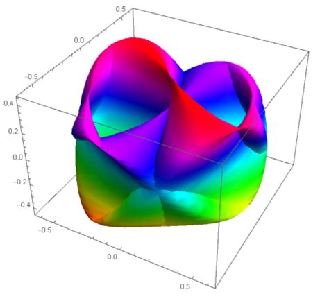 Plotting How To Visualize A 4 Dimensional Parametric Surface