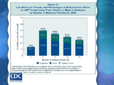 Assisted Reproductive Technology
