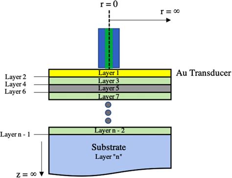 Arbitrary Multilayer Material Stack With Semi Infinite Boundary