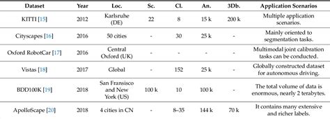 Table 1 From Vehicle Detection Algorithms For Autonomous Driving A Review Semantic Scholar