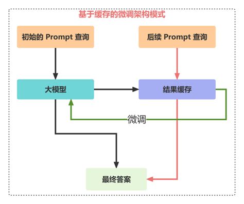 大模型应用的6种架构设计模式，你知道几种？大模型应用架构 Csdn博客