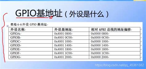 Stm32f103 入门篇 6 什么是寄存器odr寄存器 是什么类型的变量 Csdn博客