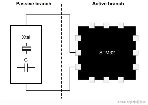 Stm32晶振的选择与计算 Csdn博客