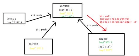Git配置和使用git快捷键设置 Csdn博客 Git配置和使用git快捷键设置 Csdn博客