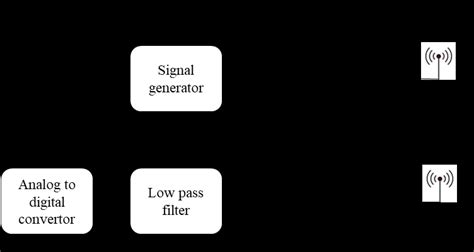 A Simple Homodyne Block Diagram Download Scientific Diagram