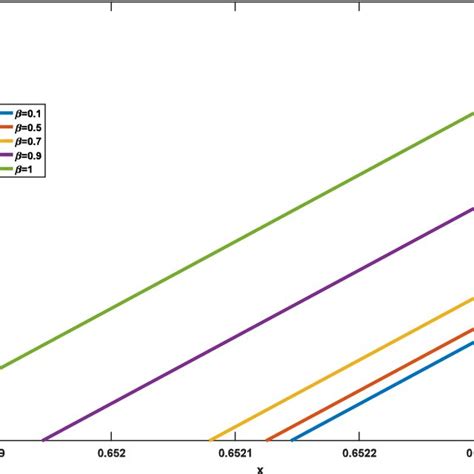Absolute Error Exact And Approximate Solutions For Download