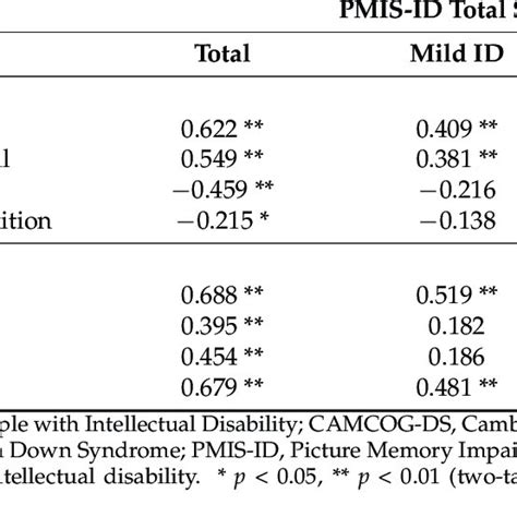 Convergent Validity Values By Groups Download Scientific Diagram