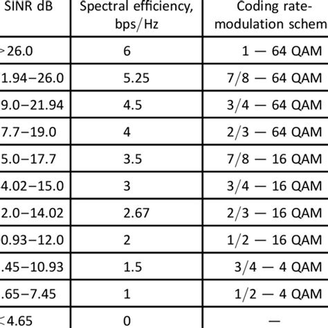 mapping of adaptive coding and modulation to sinr download table