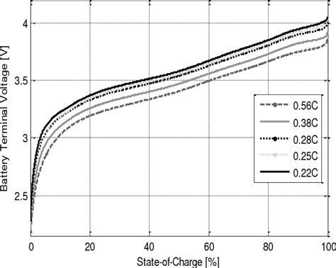 Figure 2 From Computationally Efficient And Accurate Modeling Of Li Ion Battery Semantic Scholar