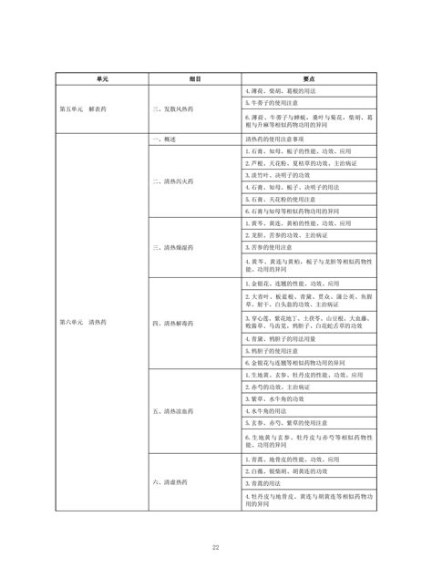 国家2022年中医助理执业医师考试大纲《中药学》完整版中医助理医师 正保医学教育网