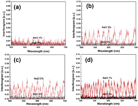 Figure From Highly Sensitive Refractive Index Sensing Based On Nanostructured Porous Silicon