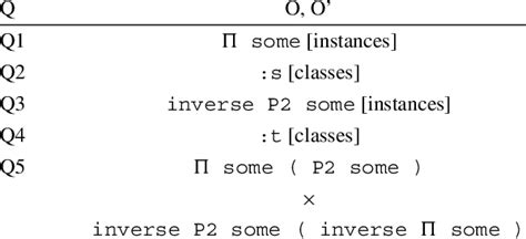owl dl queries for questions q1 q5 download scientific diagram
