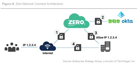 the zero networks platform automated agentless segmentation of