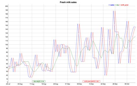 Measuring Forecast Accuracy Is Most Accurate Forecast Always The Best