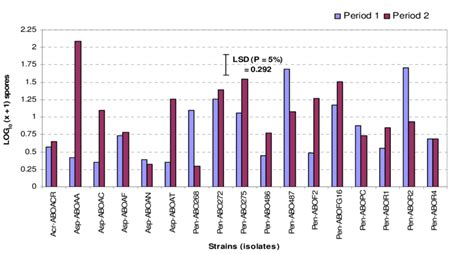 Three Factor Interaction Time X Isolate X Environmental Condition