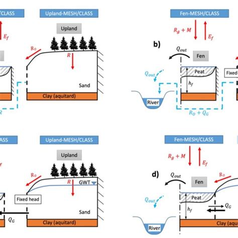 Comparison Between Gw Discharge Into Fen And Total Outflow Form Grid