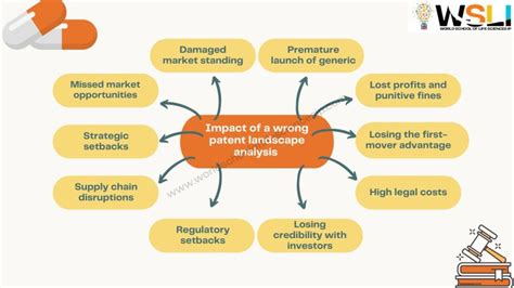 World School Of Lifesciences Ip Wsli On Linkedin Patent Landscape Analysis Gone Wrong ⚠ When