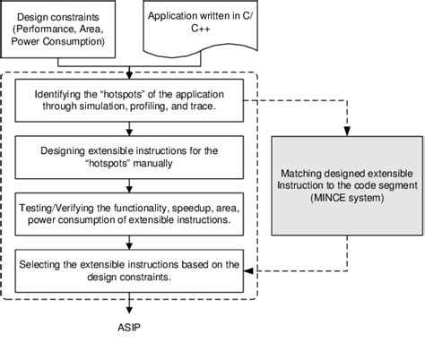 A Generic Design Flow For Designing An Asip And How Mince System Fits
