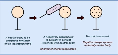 Charging By Friction Conduction Induction Physics Vidyalay