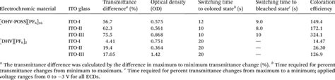 Summarized Electrochromic Properties Of Ohv Poss Based Ecds In Download Scientific Diagram
