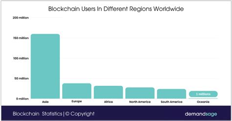Blockchain Statistics Adoption Rate Usage