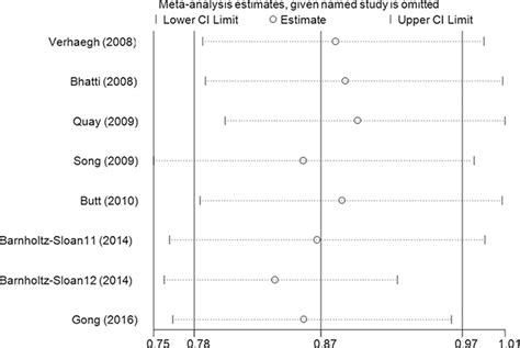 Significant Association Between Lncrna H19 Polymorphisms And Cancer