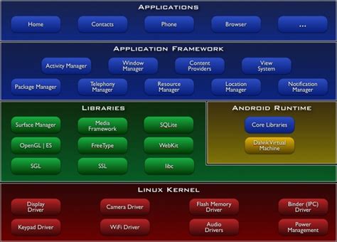Android Ndk And Libraries Layer Stack Overflow