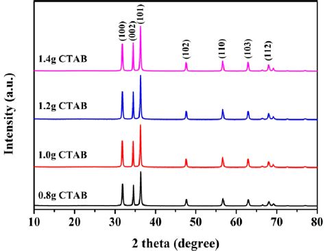 figure 1 from zno nano rod arrays synthesized with exposed {0001