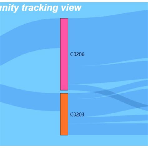 Parallel Coordinate Plot To Illustrate Correlations Between Transit Download Scientific Diagram
