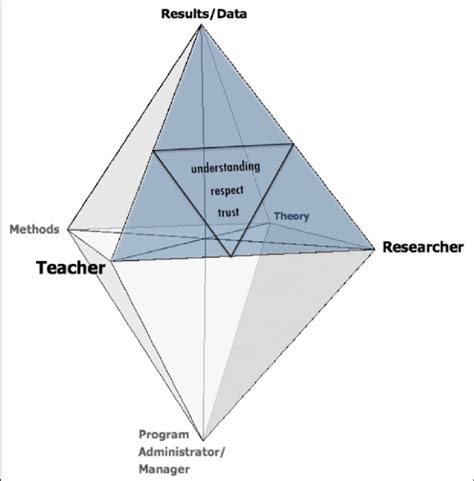 Model For Possible Pbl Research Collaborations In Engineering Education Download Scientific