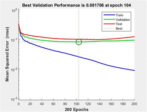 1 The Best Validation Performance Download Scientific Diagram