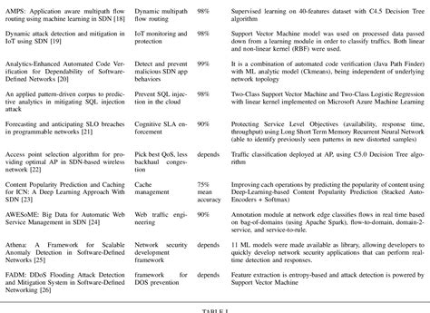 Table I From The Challenges In Ml Based Security For Sdn Semantic Scholar