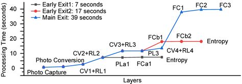 Implementation Of Multi Exit Neural Network Inferences For An Image