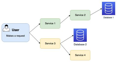 Adding AWS X Ray Support To The OpenTelemetry PHP Library AWS Open Source Blog