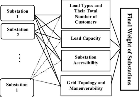 The Analytic Hierarchy Process Ahp Scheme Download Scientific Diagram