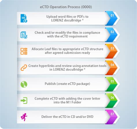 Ectd Software Dbprofessor