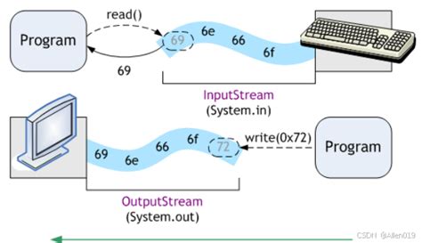 Java三十六io流五标准输入输出java标准输入输出流 Csdn博客