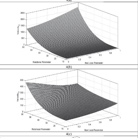 A D Variation Of Propagation Speed Under Rotation With Non Local Download Scientific