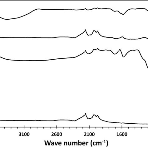 ft ir spectra of graphite go go r and go rs download scientific