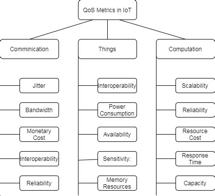 Different QoS Metrics In IoT Download Scientific Diagram