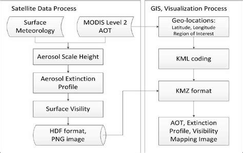 Data Processing Flowchart For Aerosol Extinction And Visibility