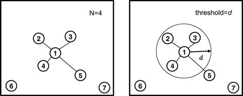 Knn Algorithm And Threshold Based Neighborhood Algorithm Download Scientific Diagram