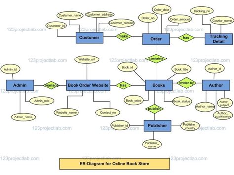 Image Processing Er Diagram Er Diagram For Art Gallery Manag