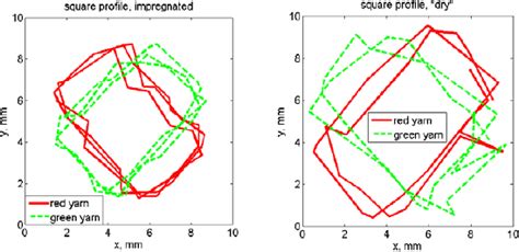 Red And Green Yarn Path Projections Mm In The Impregnated Left Or Download Scientific