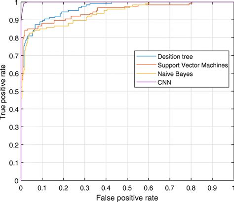 Comparison Of AUC Values With State Of The Art Machine Learning Methods Download Scientific