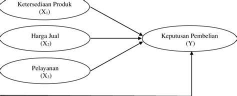 Gambar 2 Model Penelitian Definisi Operasional Variabel Penelitian Download Scientific Diagram
