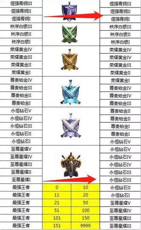 王者榮耀：s14排位繼承規則公布，段位重置後最坑的是這個段位 每日頭條