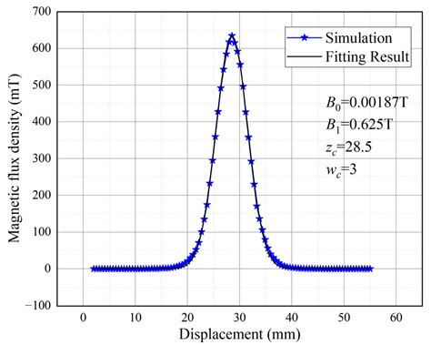 A Permanent Magnet Ferromagnetic Wear Debris Sensor Based On