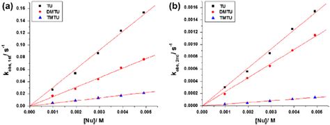 Pseudo First Order Rate Constants K Obs 1∕2 Plotted As A Function Of