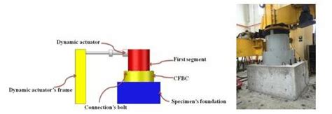 The Test Setup Of Base Connection Figure Testing The Base Connection Download Scientific